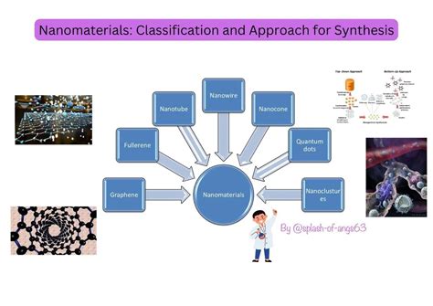 Nanomaterials Classification And Approach For Synthesis Chemfam