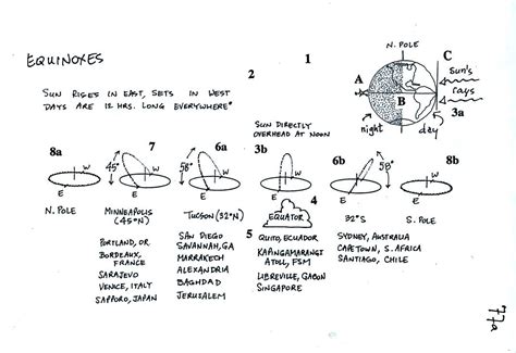 Sun Path Diagrams For The Equinoxes Summer And Winter Solstices