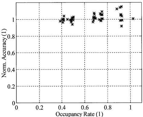 Normalized Accuracy 1 Of Exponential Estimator From 50 Identical