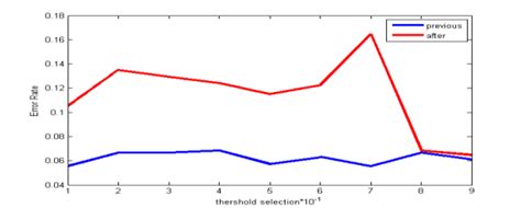 Selecting And Rejecting Error Rate Threshold On The Data Set Nbreast In