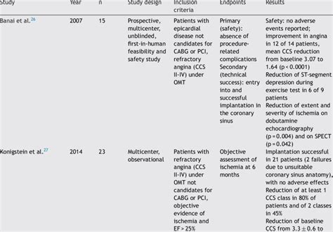 Clinical Studies Assessing The Coronary Sinus Reducer Device In