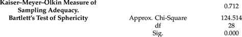 Kmo Values To Determine The Validity Of The Survey Download