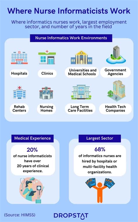 What is Nursing Informatics? Why Hire NI Specialists? - Dropstat