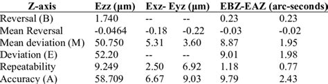 Calculation Results Of Z Axis Error Parameters Download Scientific Diagram