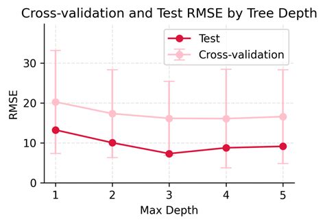 bias variance tradeoff explained a visual guide with code examples