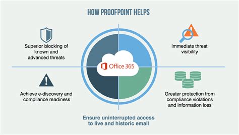 Proofpoint Email Security Ccsi