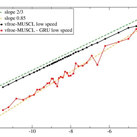 convergence curves for the scalar φ for the single phase euler test