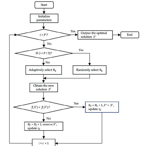The Flow Chart Of The Adaptive Variable Neighborhood Search Algorithm Download Scientific Diagram