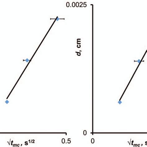 The Determination Of The Diffusion Coefficients Of Ferricyanide Download Scientific Diagram