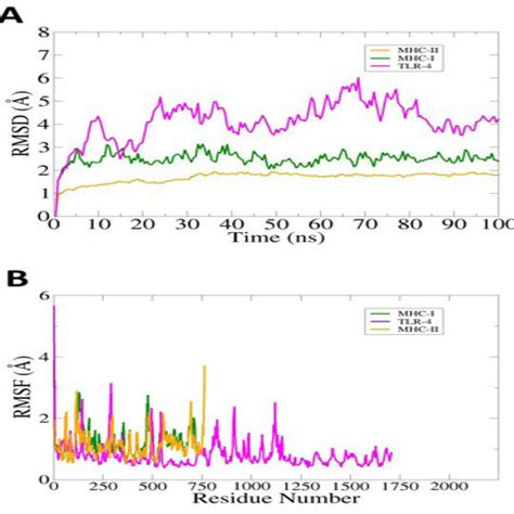 Molecular Dynamic Simulation Analysis Three Output Values Are Depicted Download Scientific