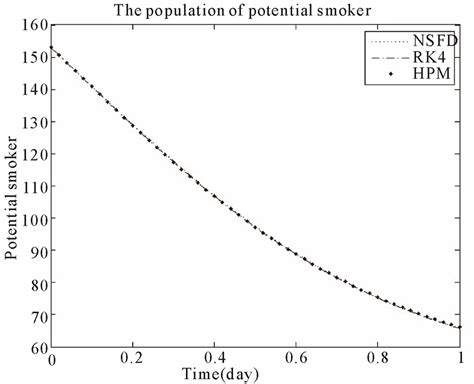 The Plot Shows The Potential Smokers Individual Download Scientific