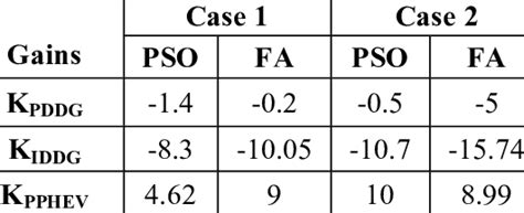 Gains Of Pso And Fa Opitimized Pi Controller Download Table