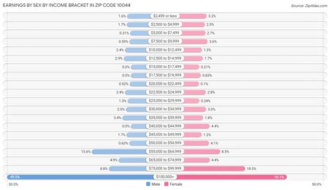 10044 Zip Code Zip Code 10044 Demographics In 2025 Zip Atlas