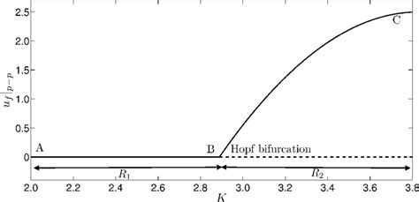 6 Bifurcation Diagram With Non Dimensional Heater Power K As The