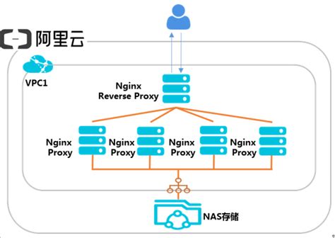 使用Nginx代理服务器代理阿里云NAS 文件存储NAS 阿里云帮助中心