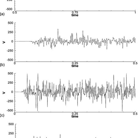 The Time Dependency Of Radial Velocity For Different Aspect Ratios At