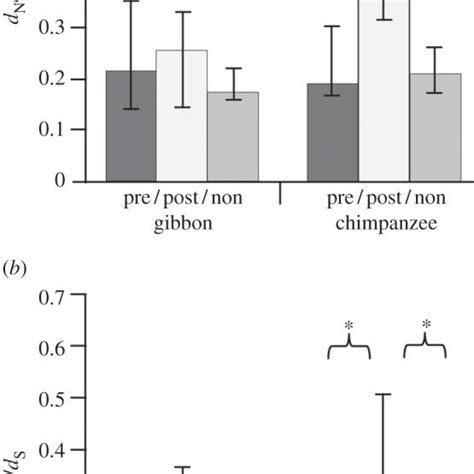 Sequence Evolution And Numbers Of Protein Protein Interaction Partners Download Scientific
