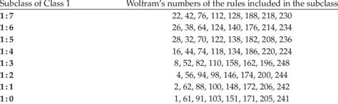 Subclassification Of Class 1 Rules Download Table