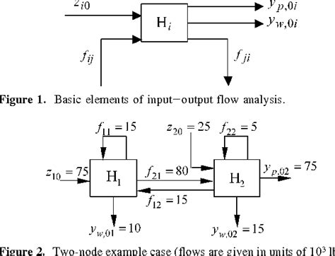 Figure From Ecological InputOutput Analysis Based Sustainability Analysis Of Industrial