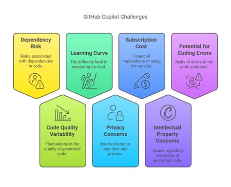 Github Copilot Benefits And Challenges A Complete Guide