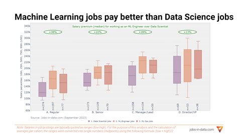Jobs In Data Machine Learning Engineer Vs Data Scientist Salary Gap