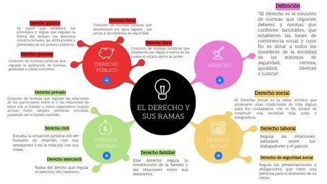 Mapa Conceptual De Las Ramas Del Derecho Genially