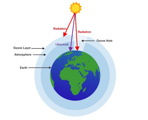 Causes Of Ozone Depletion