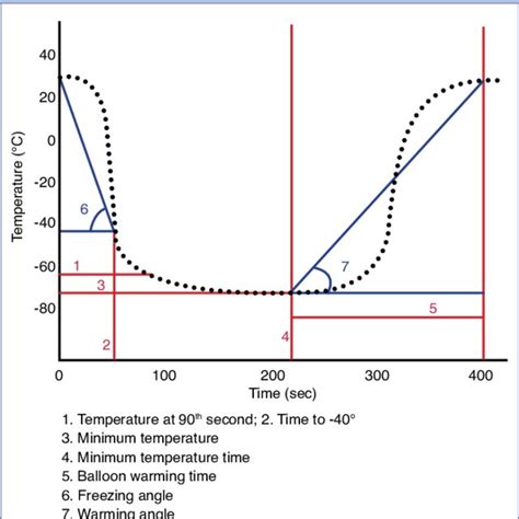 Cyoballoon Ablation Parameters Download Scientific Diagram