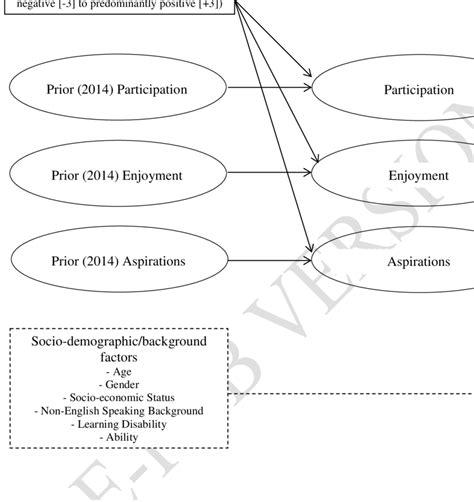 Hypothesized Sem Modeling The Ratio Of Negative To Positive