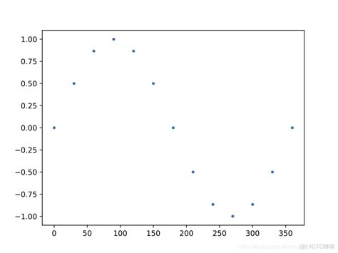使用python代码实现sin曲线的拟合 Python画sin函数图像turtlefjfdh的技术博客51cto博客
