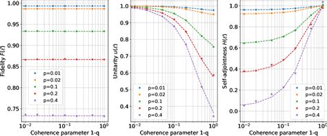 Figure 2 From Quantum Circuits For Exact Unitary T Designs And