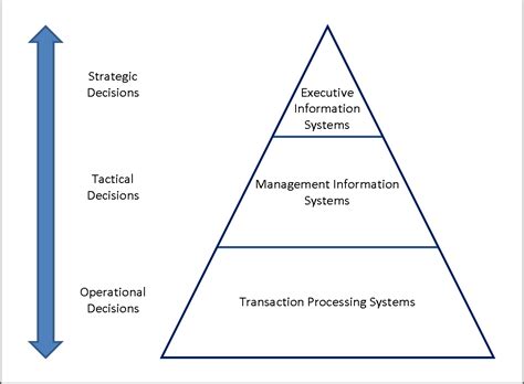 Why Are There Different Types Of Information System Xinyi J