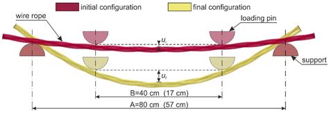 Determination Of The Bending Properties Of Wire Rope Used In Cable