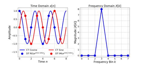 Dft Frequency Resolution Explained Wave Walker Dsp