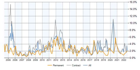 Hp Jobs In Swindon Trends And Co Occurring Skills It Jobs Watch
