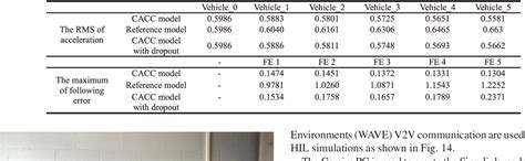 Figure 1 From Distributed Control Of Cooperative Vehicular Platoon With Nonideal Communication