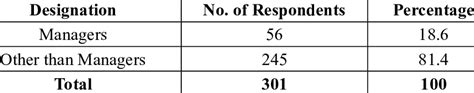 Designation Wise Classification Of The Respondents Download