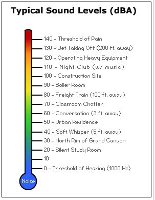 Decibel Noise Pollution Charts Map Monday: Noisy City | Data Smart