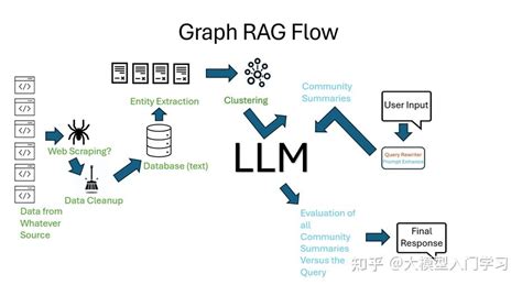 Graphrag深度解析：融合rag与知识图谱的革命性技术！ 知乎