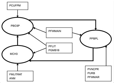Flow Chart Of The Simultaneous Structural System Download Scientific Diagram