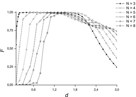 Precisions Of Approximating Number States Nrangle And N 〉 On