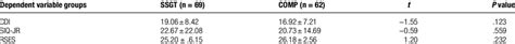 Homogeneity Test Of Dependent Variables Between Ssgt And Comparison