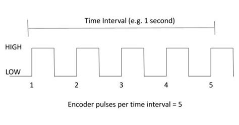 Calculate Pulses Per Revolution For A Dc Motor With Encoder Roboticsdna