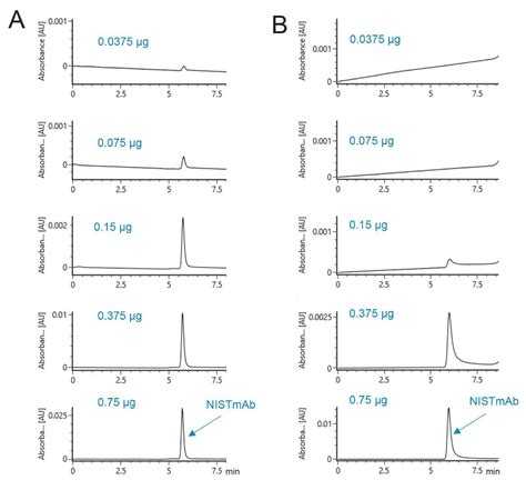 Protein Sec Separations For Native Lc Ms Mab Analysis Waters