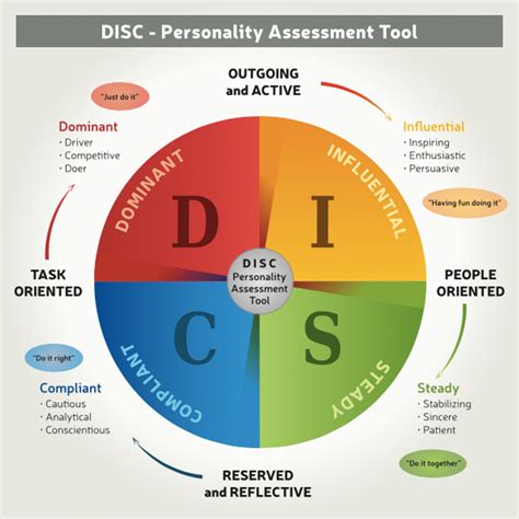 Are You Dominant Or Compliant How To Use Disc For Career Confidence