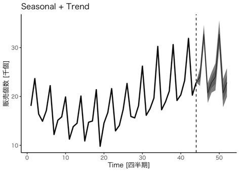 R経由で学ぶpythonの状態空間時系列モデリング 0 状態空間モデルの概要 畳庵〜tatamiya Practice〜