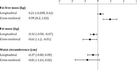 Isotemporal Substitution Models Showing Effect Of Replacing 1 Hour Of Download Scientific