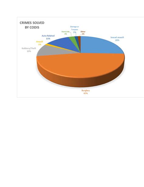 Gbi Crime Lab Codis Records 6000th State Offender Dna Match Georgia