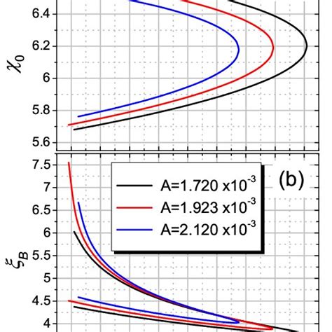 The Initial Value χ0 χ 0 A And The First Zero ξb B Of χ ξ
