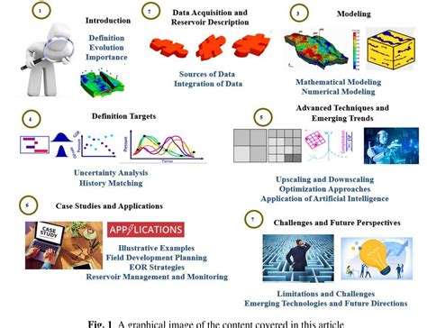 Pdf Reservoir Modeling And Simulation Advancements Challenges And